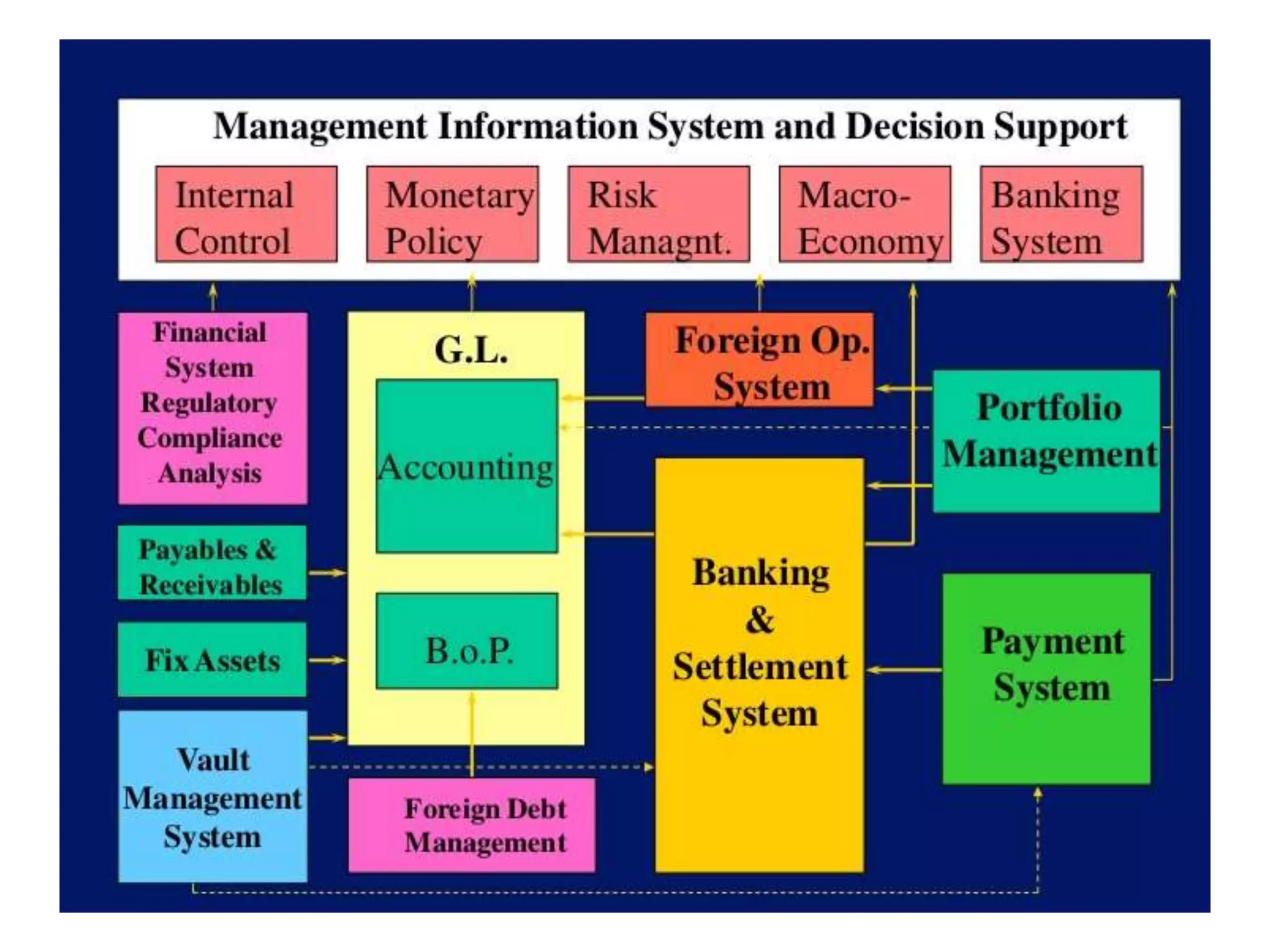 Mis in banking sector | PPTX