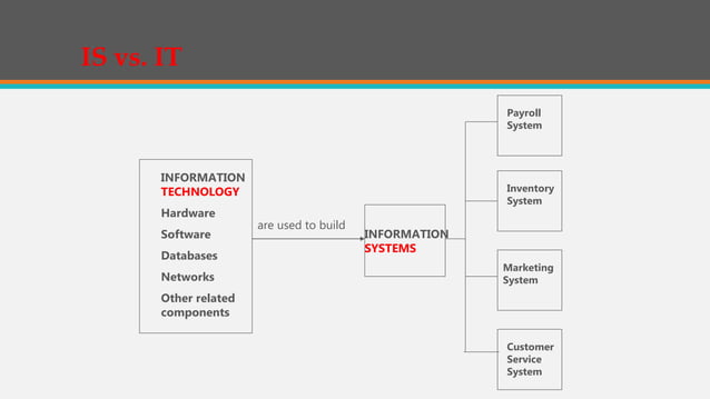 Application of MIS in Service based IT Sectors | PPTX | Databases | Computer Software and ...