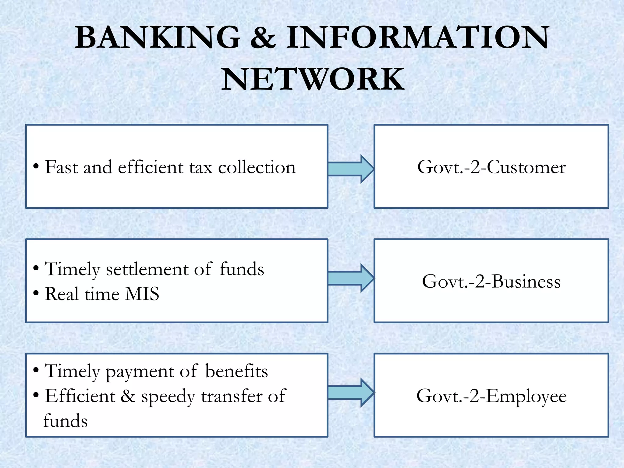MIS in Banking | PPTX