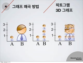 Misleading graphs | PDF