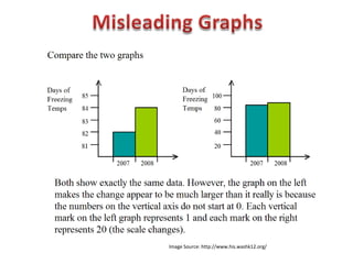 Misleading Graphs | PPTX
