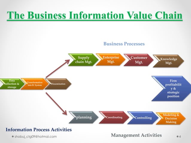 Business Information Value chain and Complementary Assets | PPT