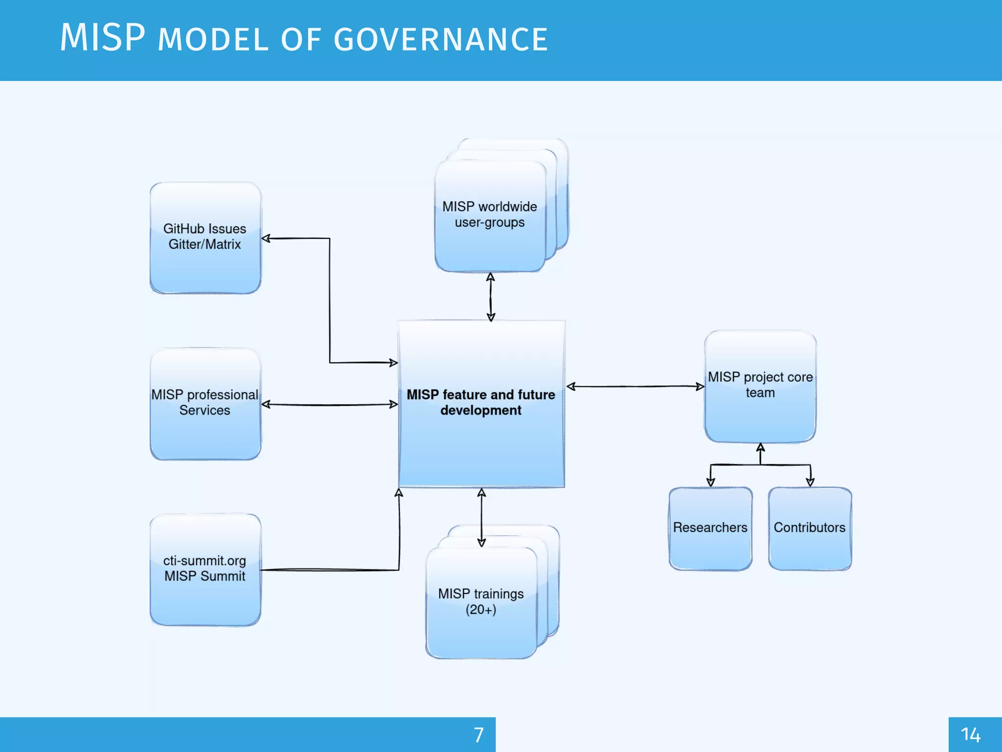 misp-training.pdf | Computing | Technology & Computing