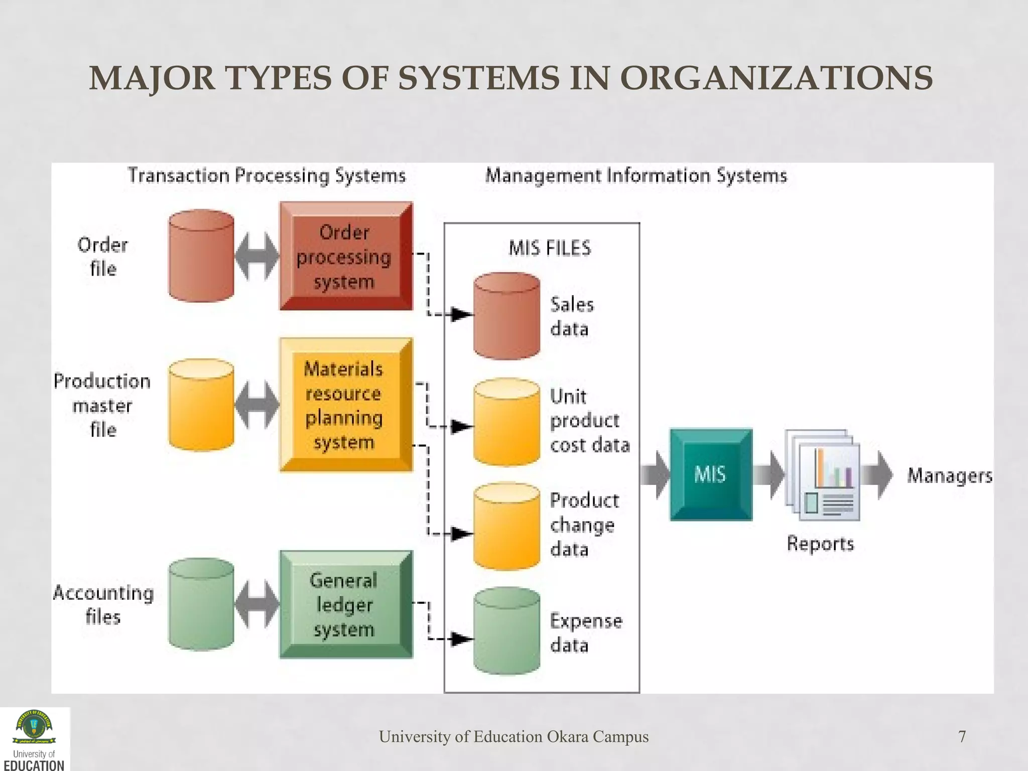 Information Systems - People and Groups | PPT