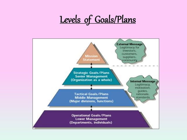 ORGANIZATIONAL PLANNING AT DIFFERENT MANAGERIAL LEVELS | PPT