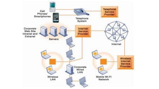 Telecommunications, Internet and Wireless Technology | PPTX