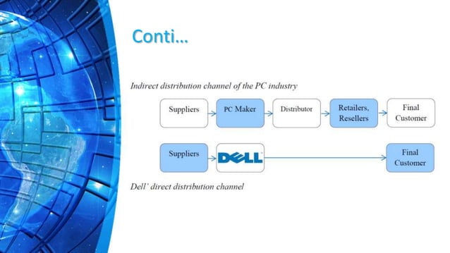 Business process of DELL | PPTX