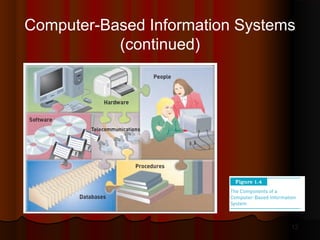 Types & Fundamentals of Information System | PPT