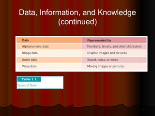 Types & Fundamentals of Information System | PPT