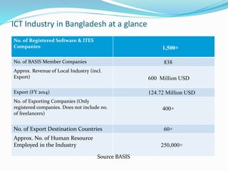 Survey and analysis on ICT industry in bangladesh | PPTX