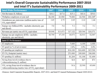 Developing an Sustainable IT Capability: Lessons From Intel's Journey | PPT
