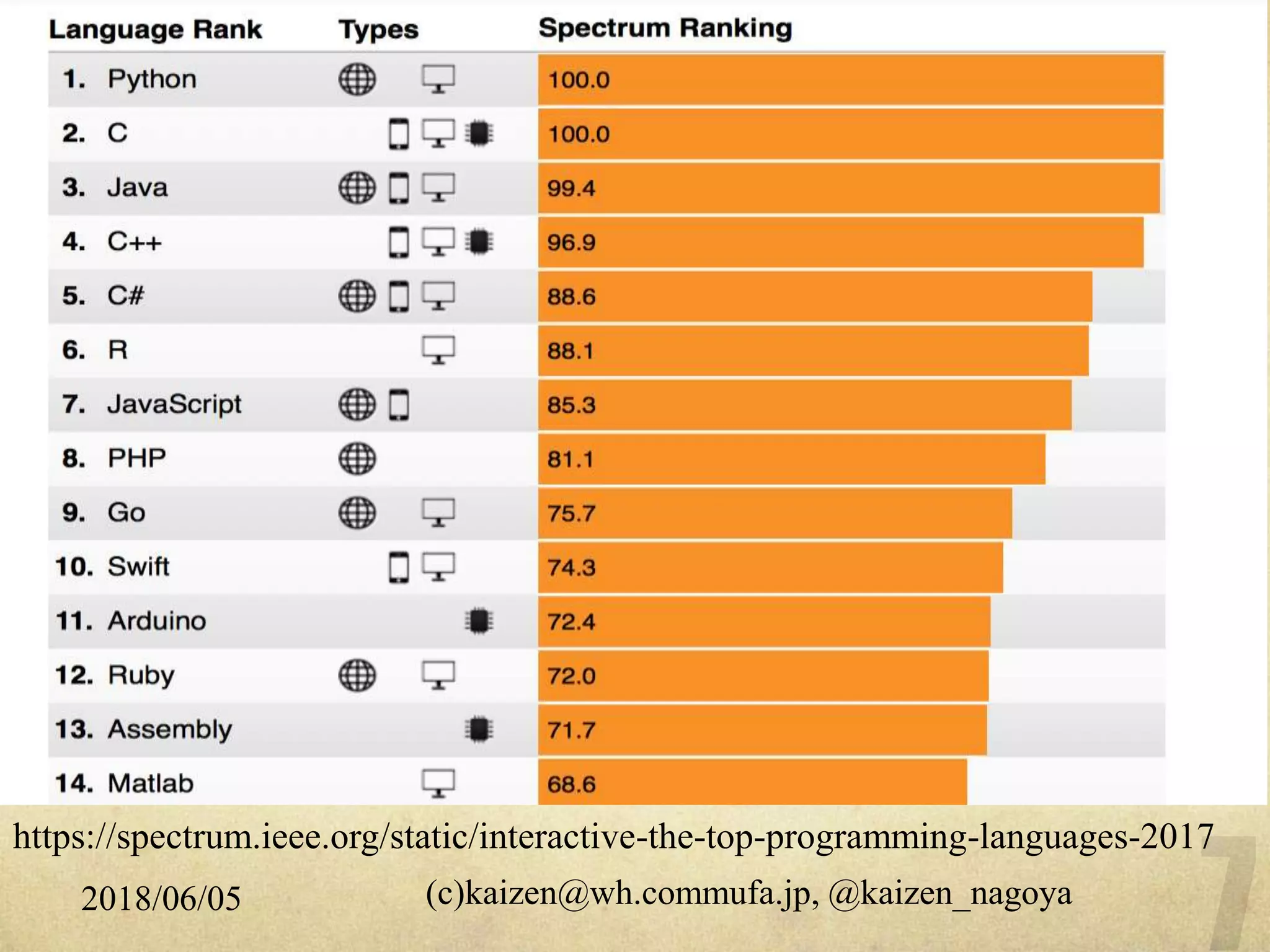Who Like C Coding Standard Ppt