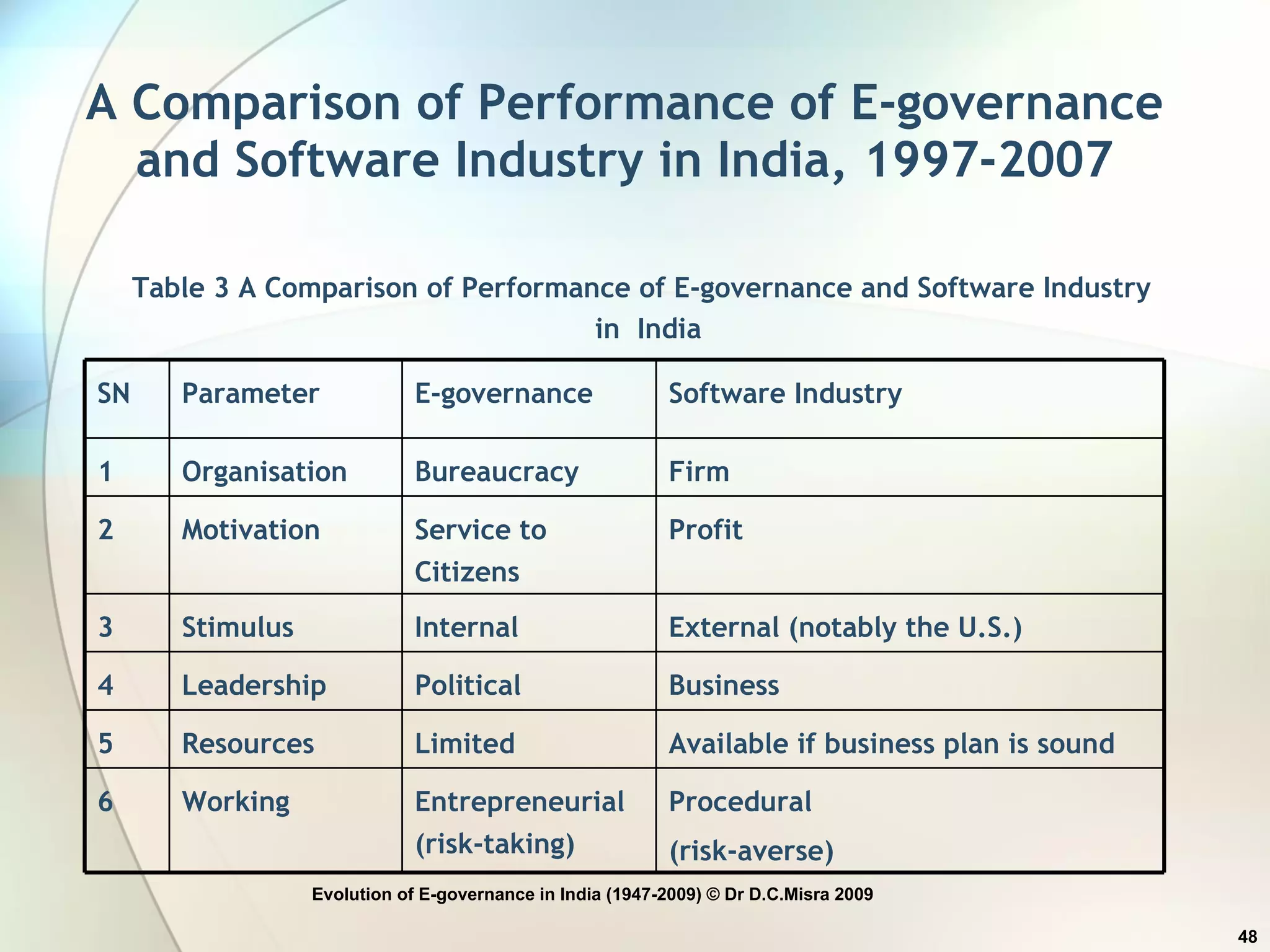 Misra,D.C.(2009) Evolution of E Governance in India (1947 2009) | PPT