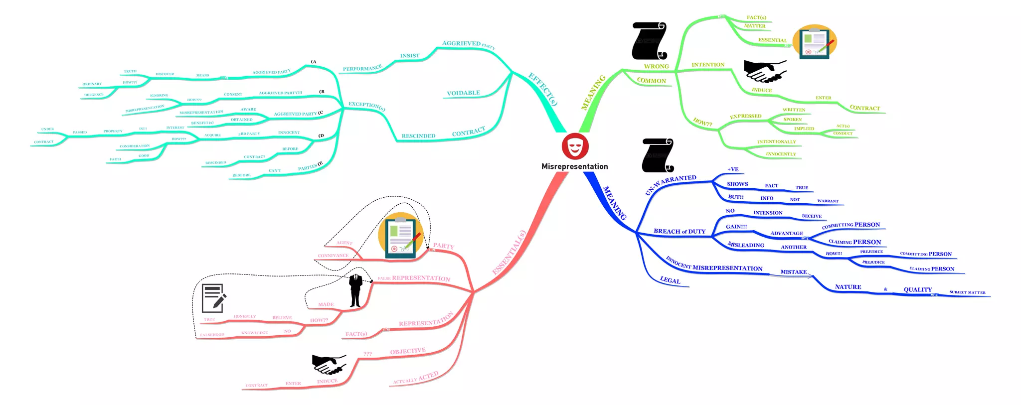 MISREPRESENTATION - MIND MAPPING STUDY TECHNIQUE - BUSINESS LAW | PPT