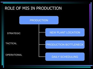 MIS Role in Production | PPT