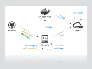 Security As A Code : | PPT