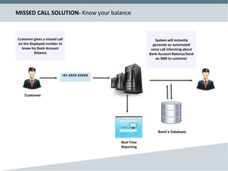 Knowlarity's Missed call solution for BFSI | PPTX
