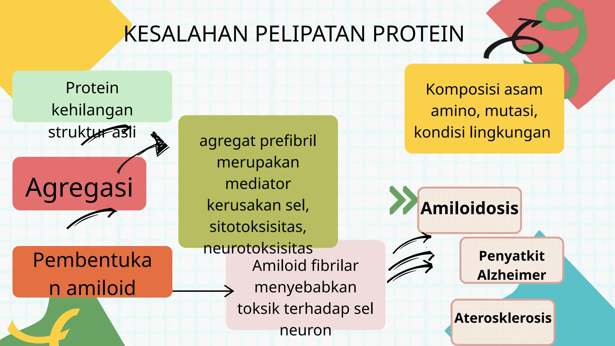 Missfolding Protein (kesalahan pelipatan protein) | PPTX