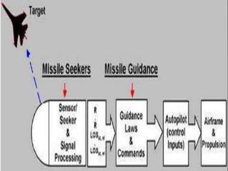 Missile guidance | PPT