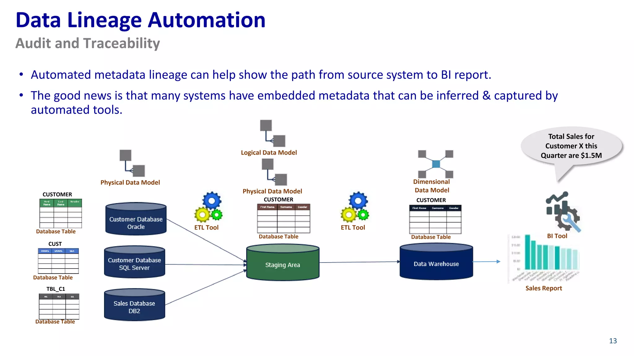 The Missing Link in Enterprise Data Governance - Automated Metadata Management | PDF