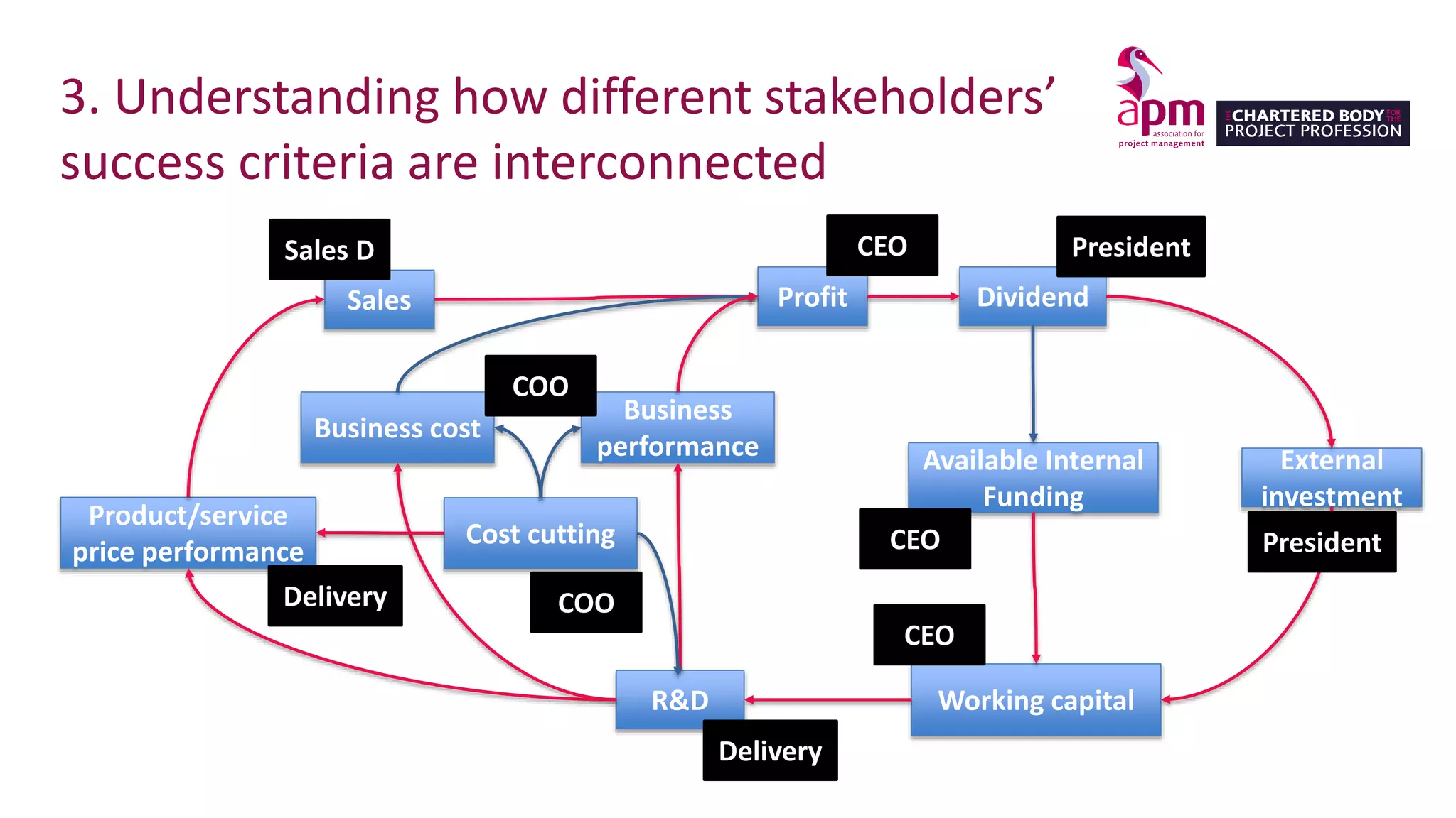 Missing the Iceberg – avoiding project failure through killing or ...