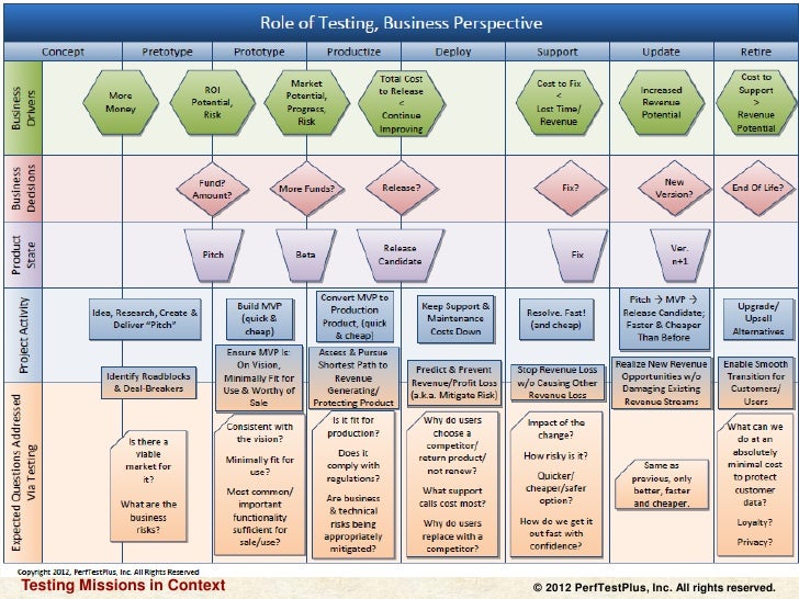 Testing Missions in Context From Checking to Assessment