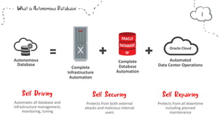 Autonomous Database Explained | PDF