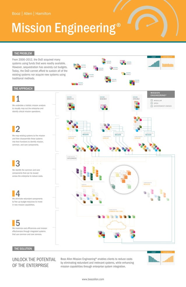 Mission Engineering Solution Infographic | PDF