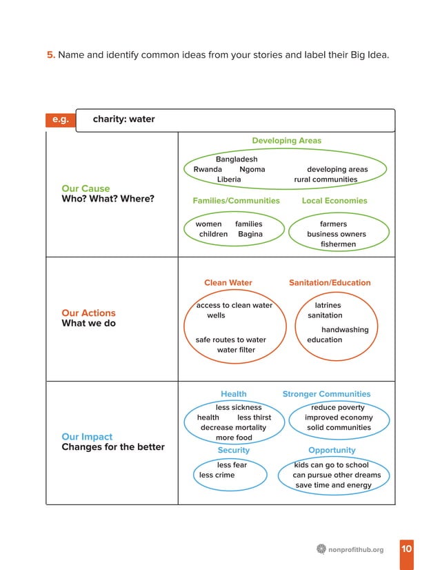 Mission statement-exercise | PDF | Non-Profit Organizations | Industries