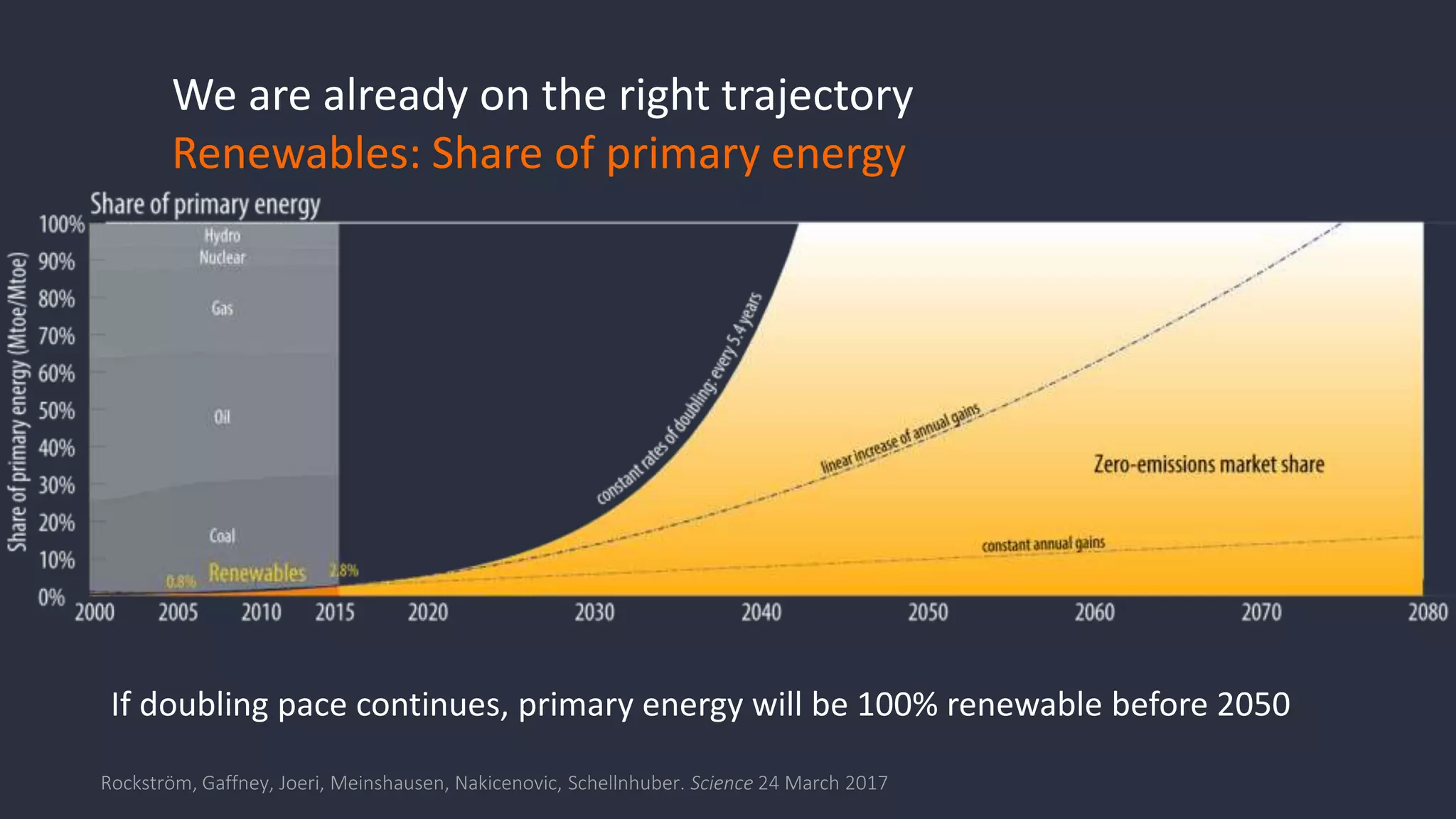 Mission 2020: Roadmap for rapid decarbonisation | PPT