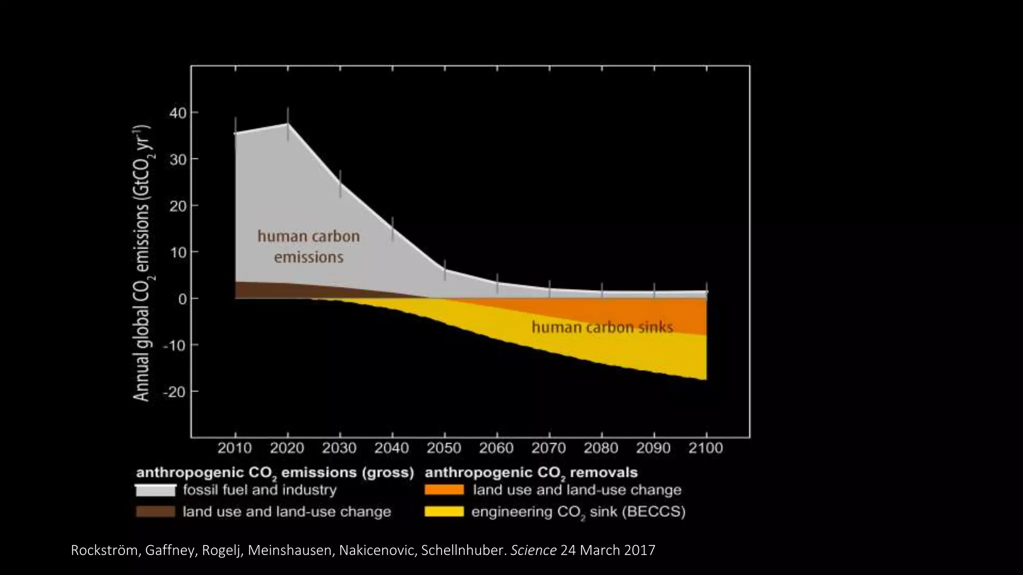 Mission 2020: Roadmap for rapid decarbonisation | PPT