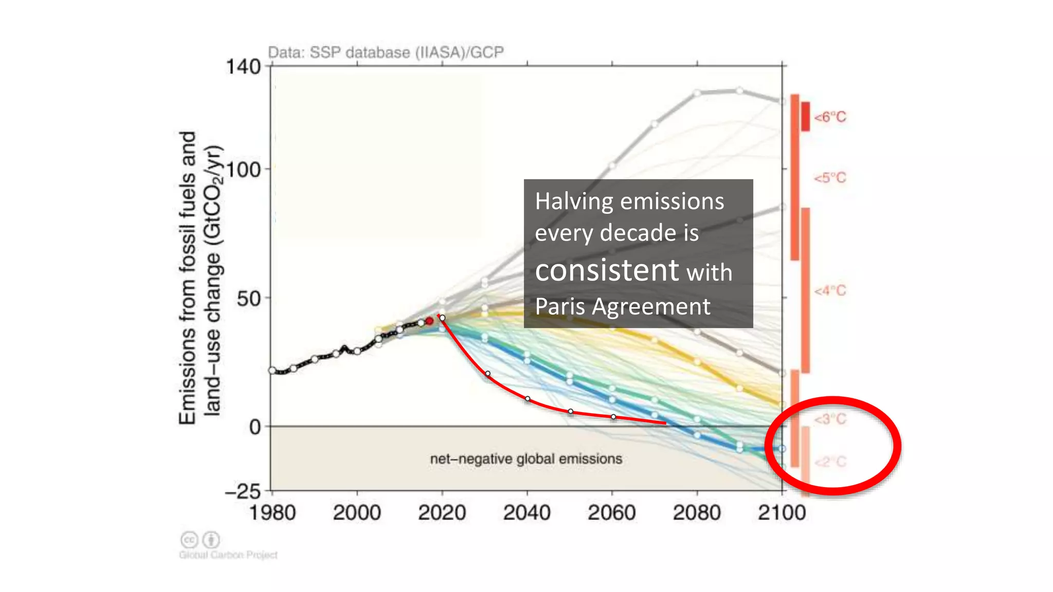 Mission 2020: Roadmap for rapid decarbonisation | PPT