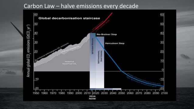 Mission 2020: Roadmap for rapid decarbonisation | PPT