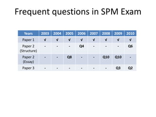 SPM FAVOURITE QUESTIONS | PPT
