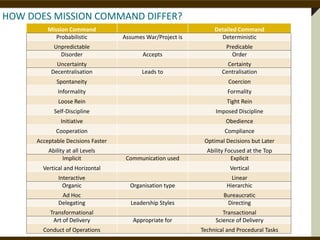 Mission Command - alternative project management | PPT