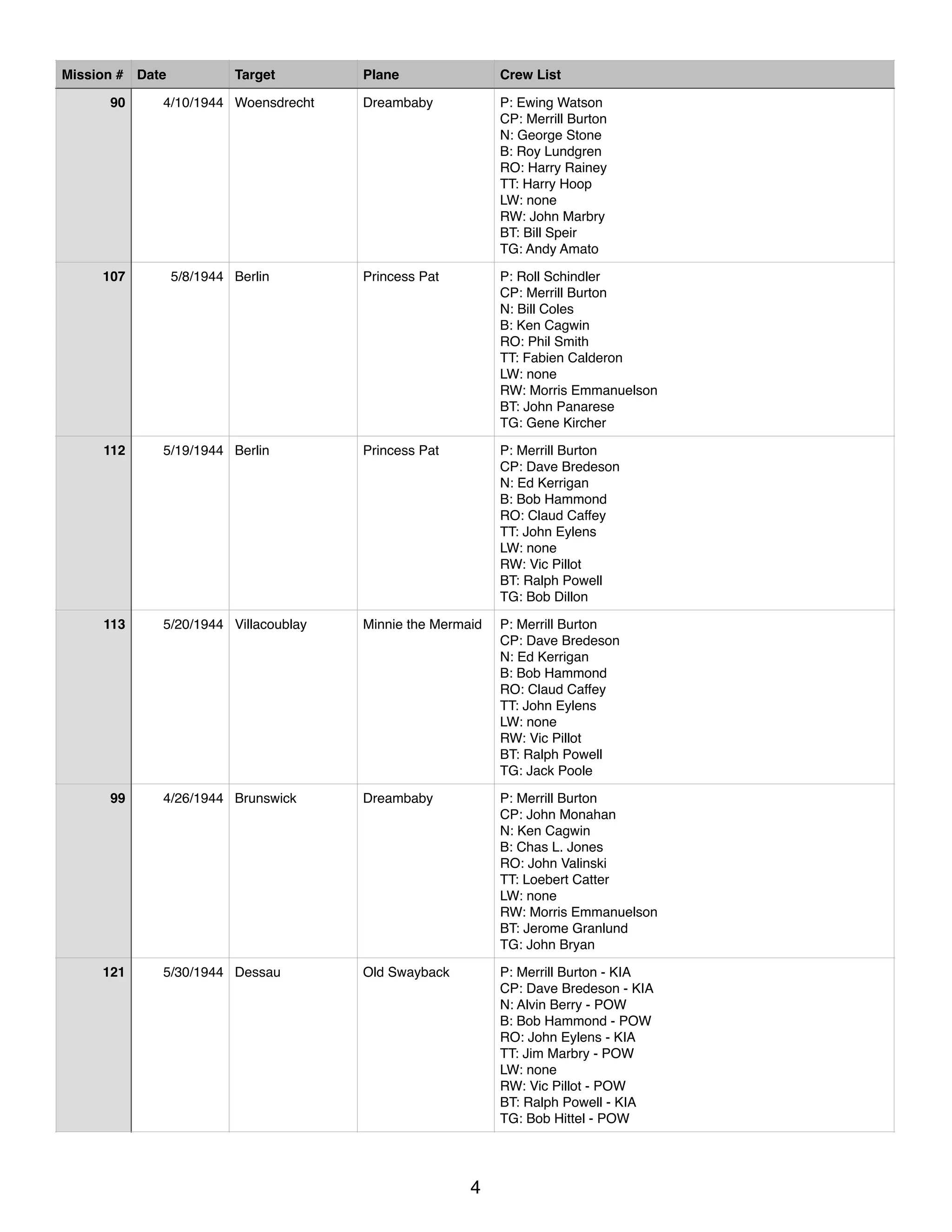 Mission History/Crew Lists | PDF