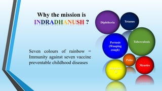 MISSION INDRADHANUSH.pptx
