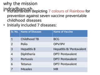 Mission Indradhanush Initiative by Goverment | PPTX