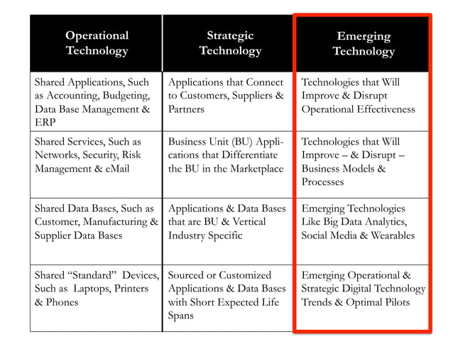 Emerging Business Models & Technology - Villanova 2014 | PPT