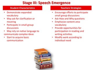 Stages of Second Language Acquisition | PPTX