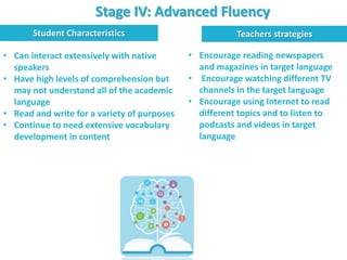 Stages of Second Language Acquisition | PPTX