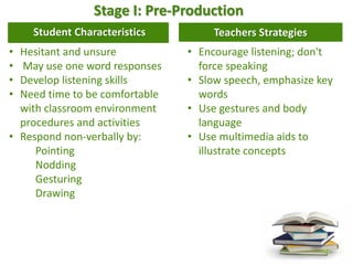 Stages of Second Language Acquisition | PPTX