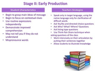 Stages of Second Language Acquisition | PPTX