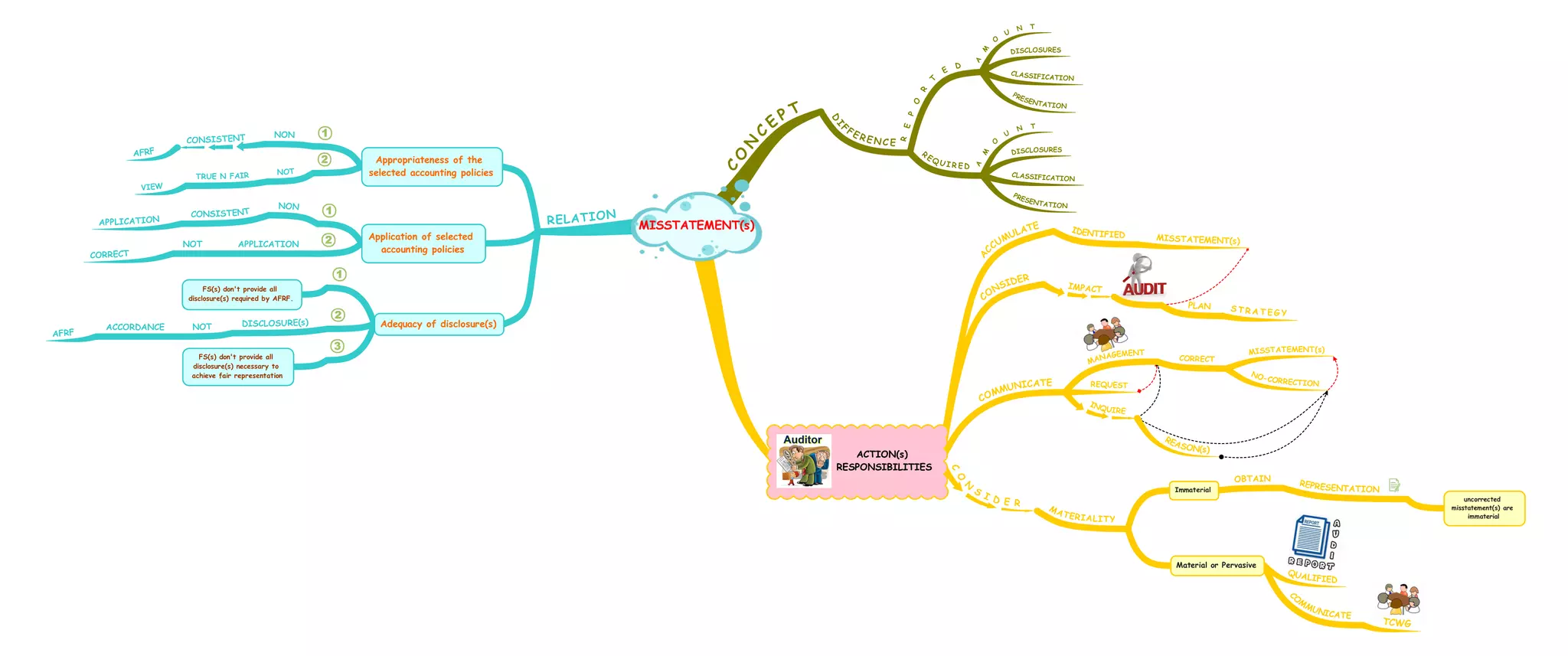 MISSTATEMENTS - MIND MAPPING STUDY TECHNIQUE | PPT