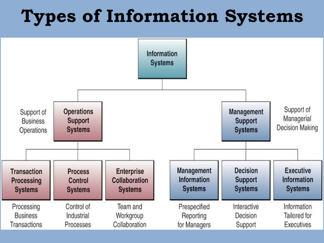 Mis – Subsystems | PPT | Operating Systems | Computer Software and ...