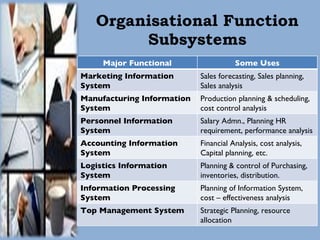 Mis – Subsystems | PPT