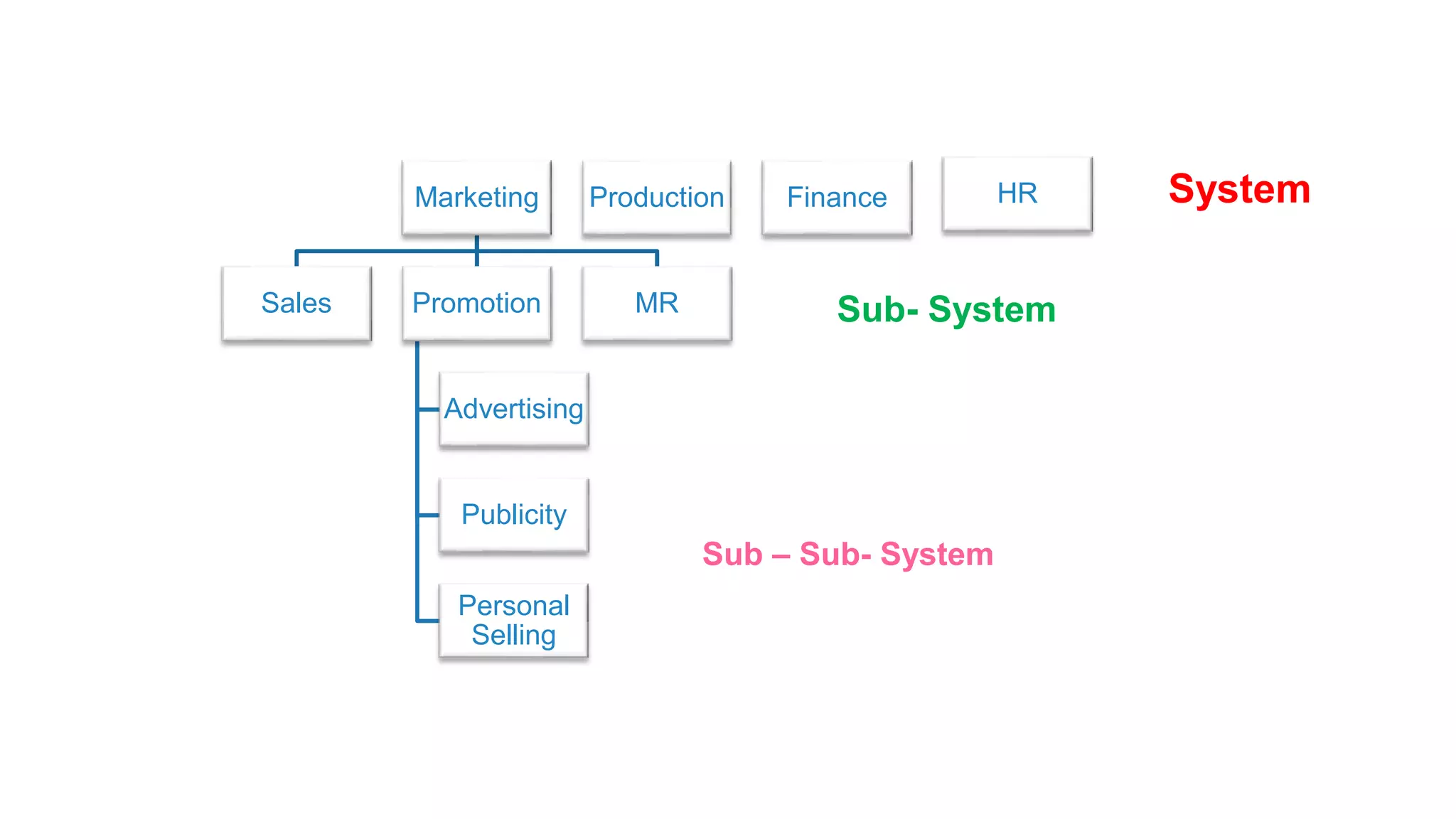 MIS Subsystems and its types | PPTX
