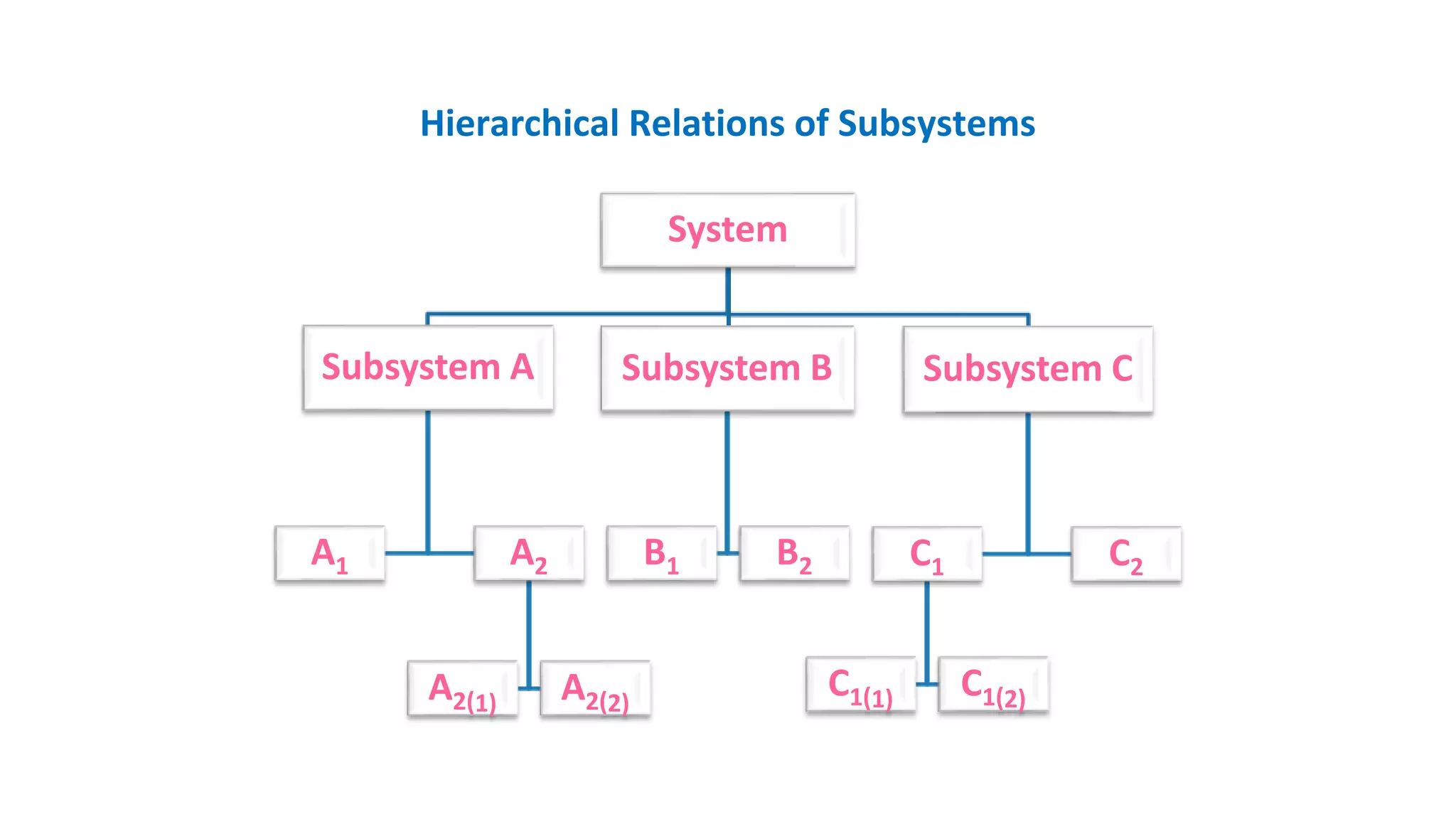 MIS Subsystems and its types | PPTX
