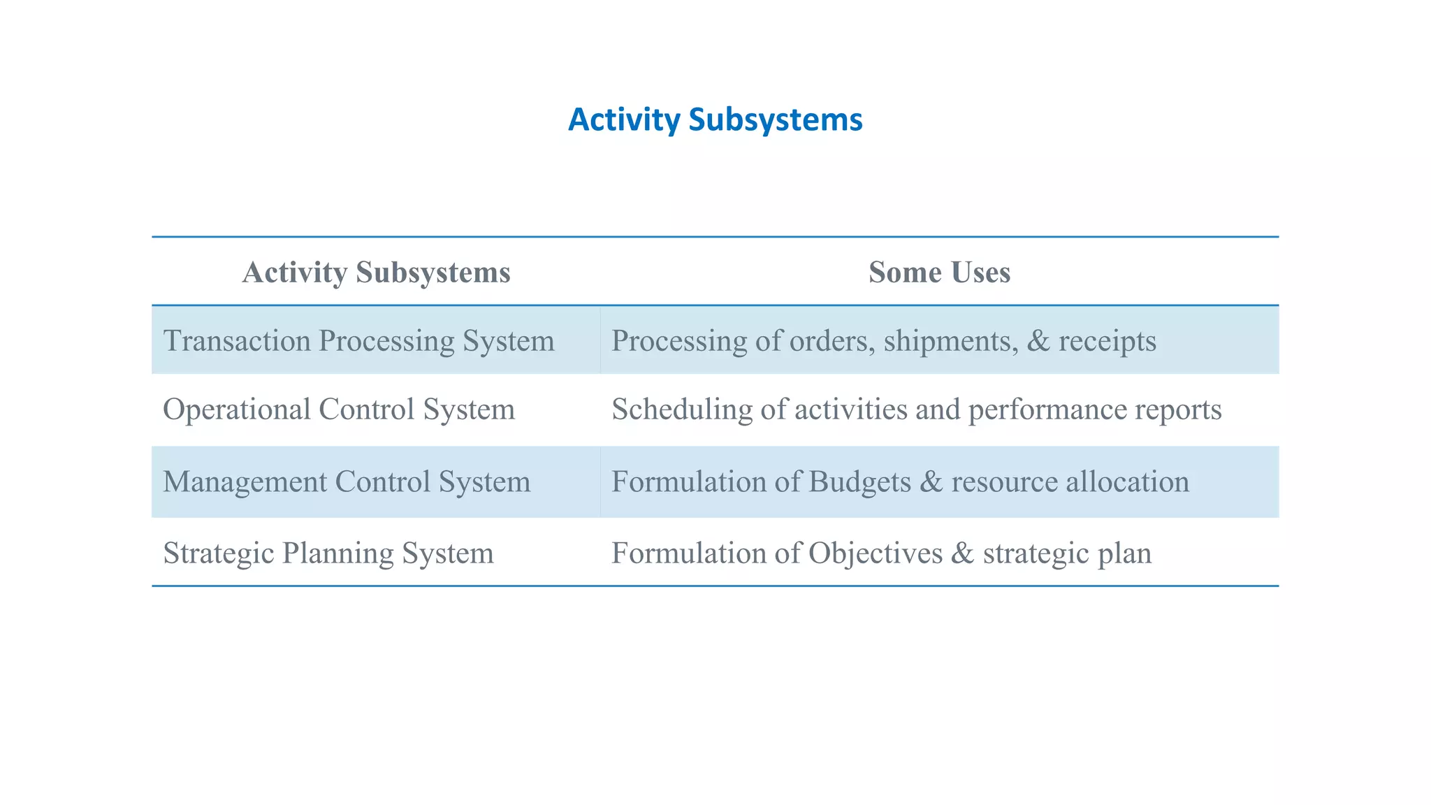 MIS Subsystems and its types | PPTX