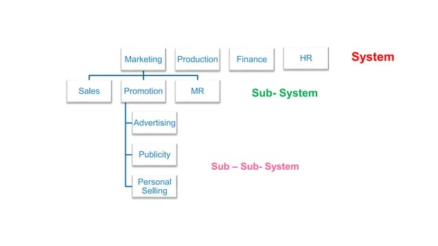 MIS Subsystems and its types | PPTX | Human Resources | Business
